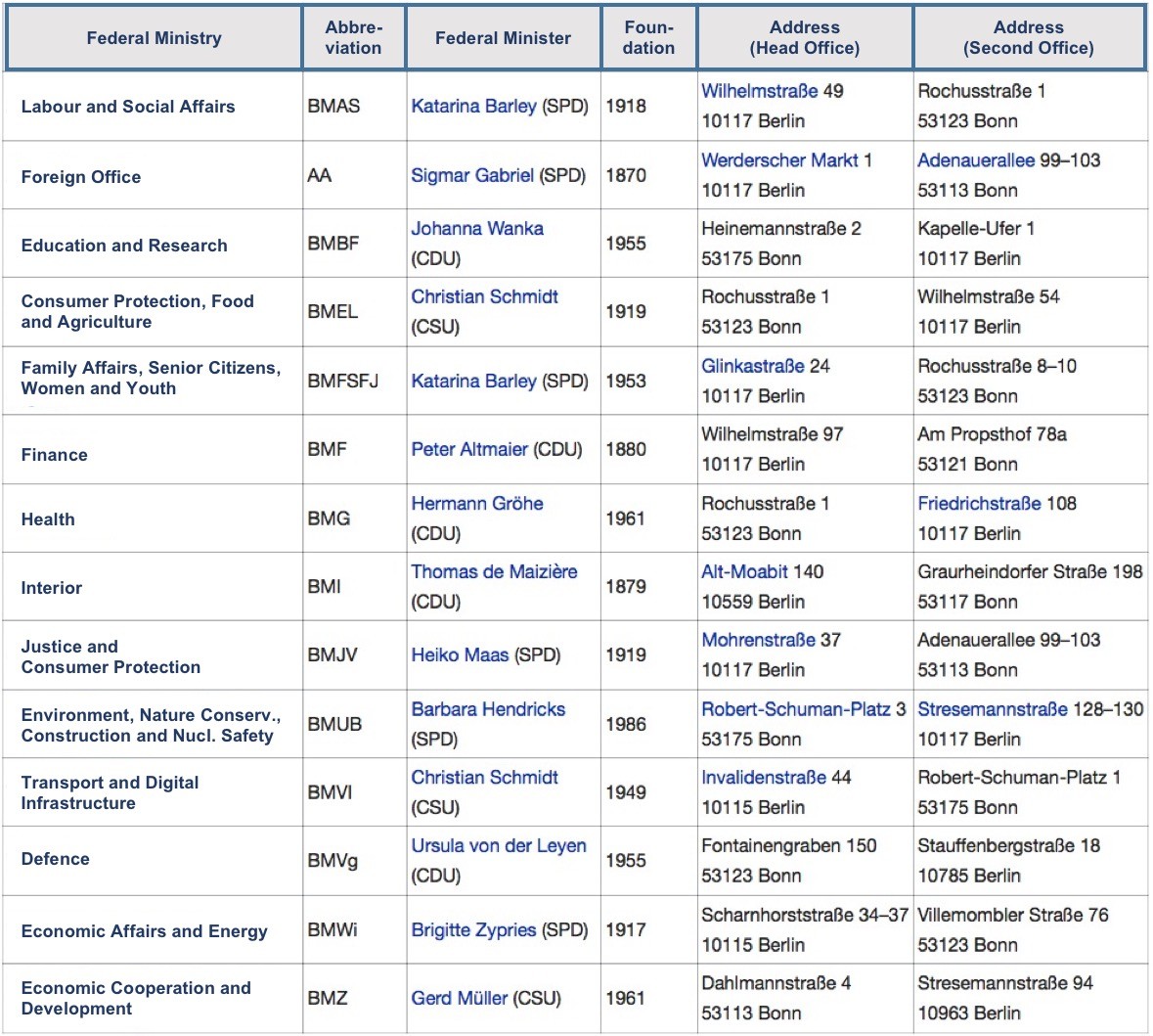 Digitalization strategy for countries (using Germany as an example ...