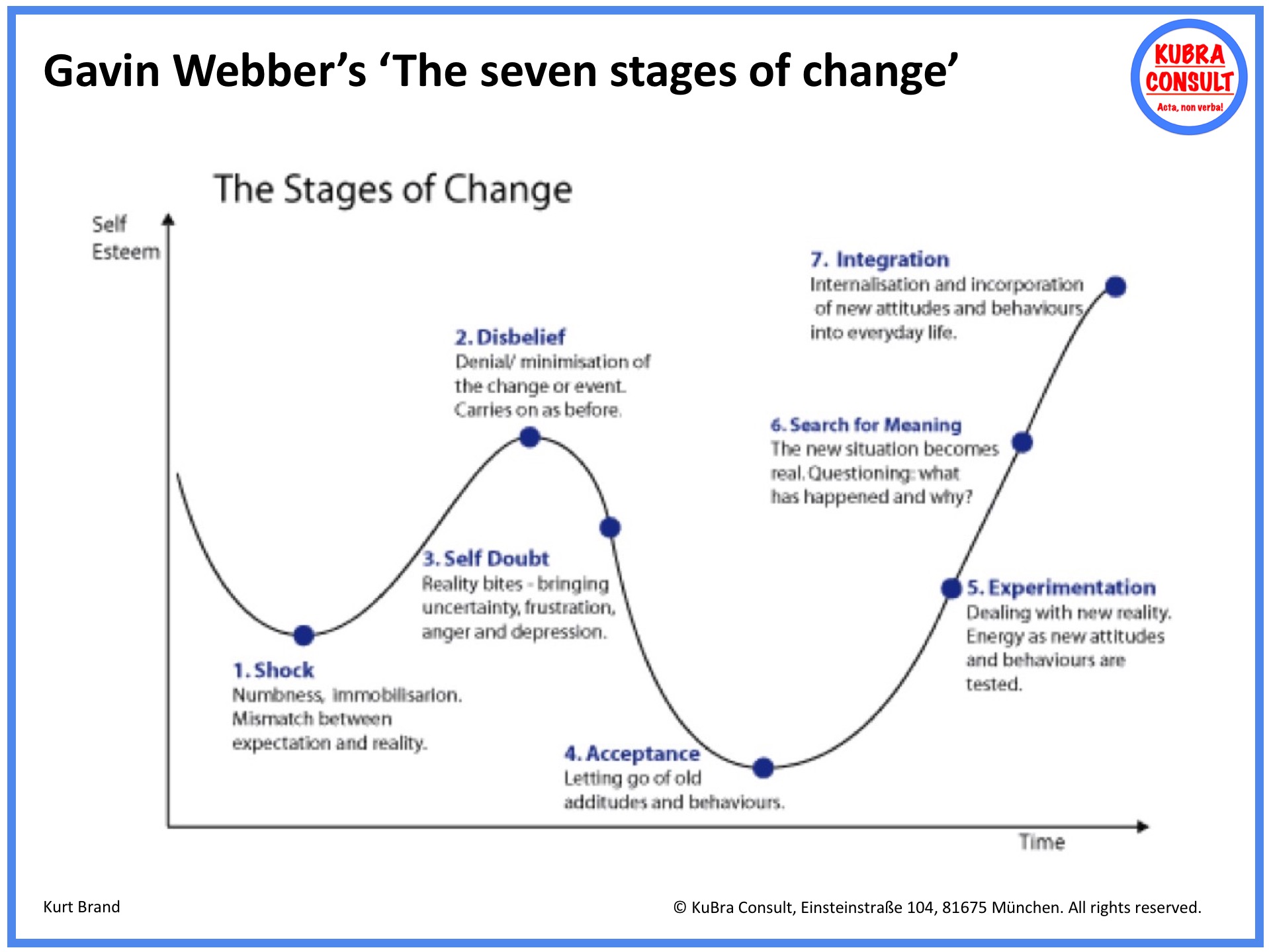 The basics of change – KuBra Consult