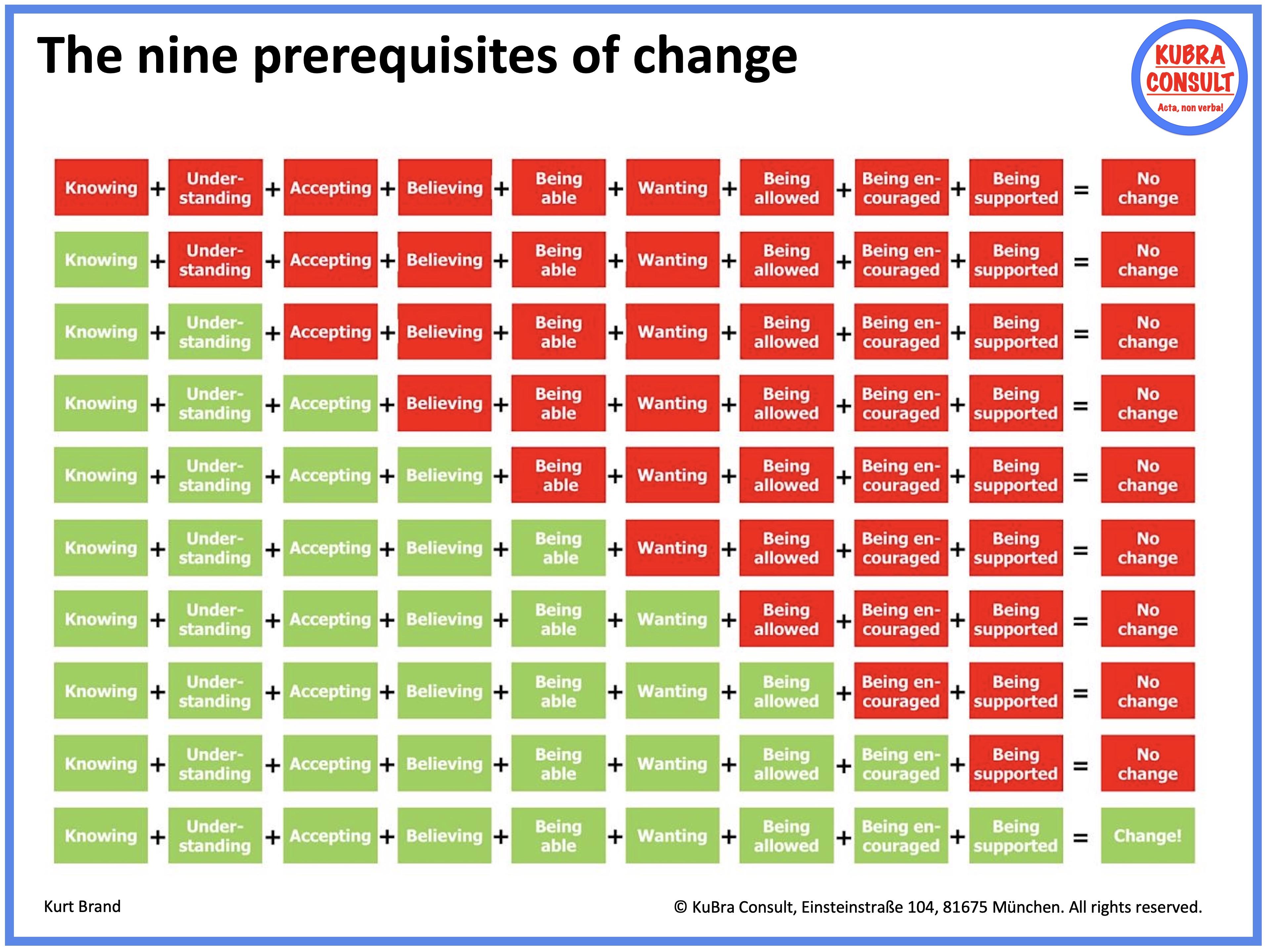 The basics of change – KuBra Consult